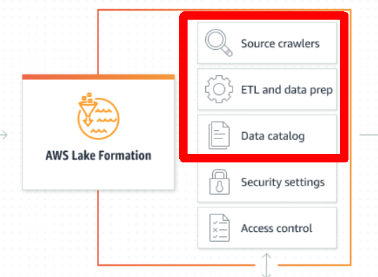 AWS Lake Formation とは？を5つのポイントで理解する – Portablecode.info